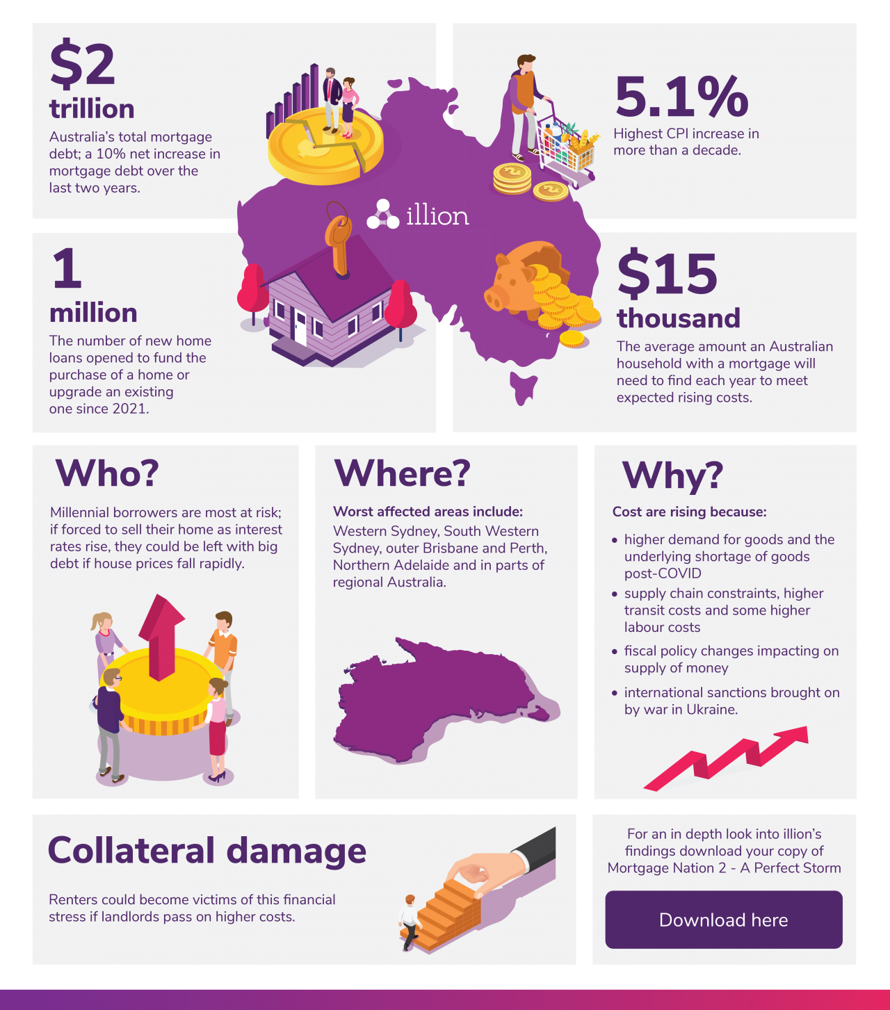 How fear of missing out has increased home ownership risk - illion